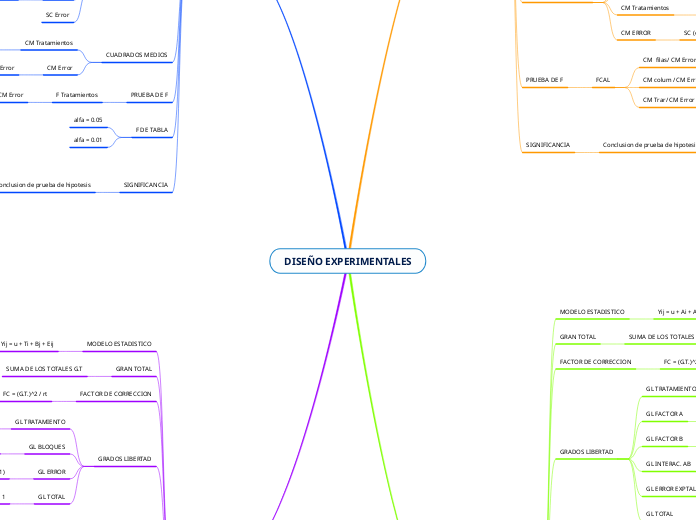 DISEÑO EXPERIMENTALES - Mind Map